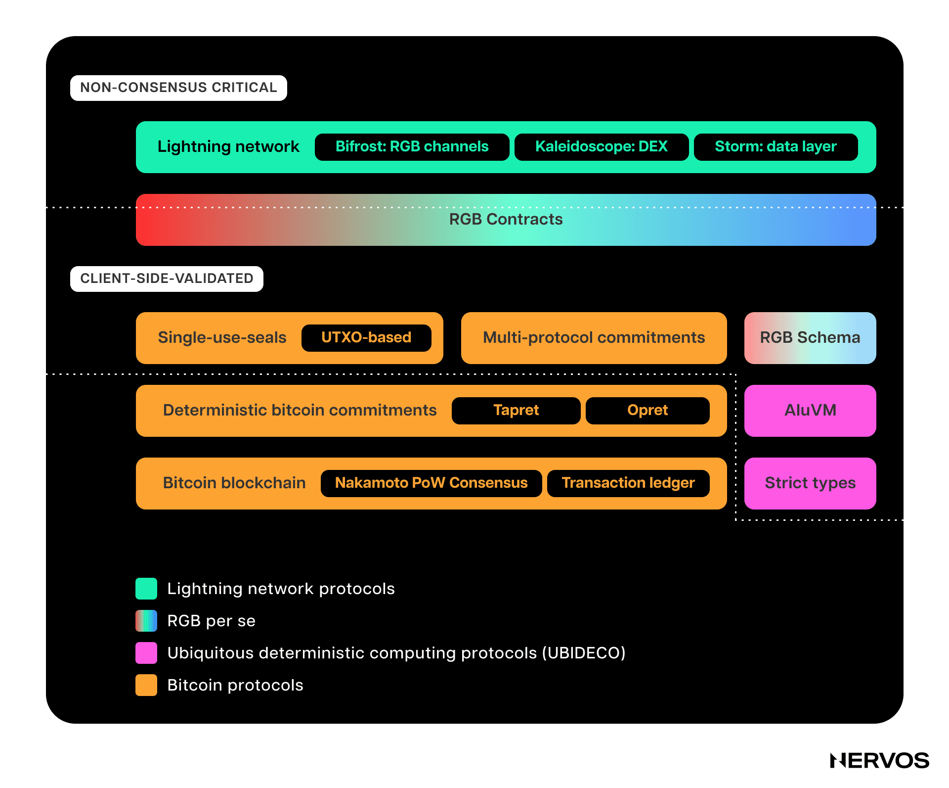 The Ultimate Guide to Bitcoin Layer 2s: From Liquid, Rootstock, and ...