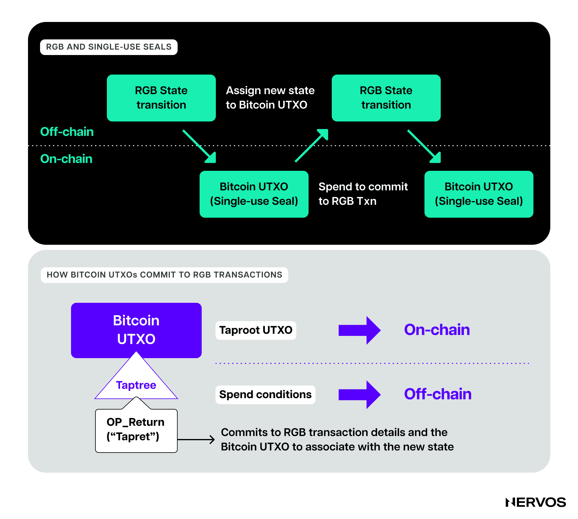 The Ultimate Guide to Bitcoin Layer 2s: From Liquid, Rootstock, and ...