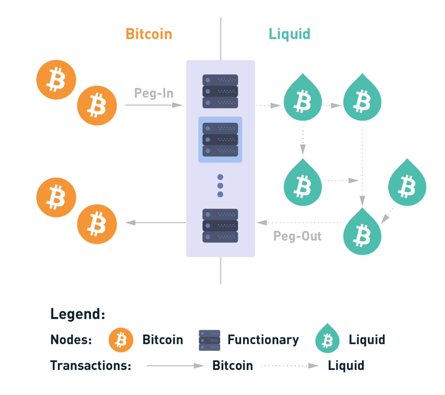 The Ultimate Guide to Bitcoin Layer 2s: From Liquid, Rootstock, and Stacks to RGB (Part 1)