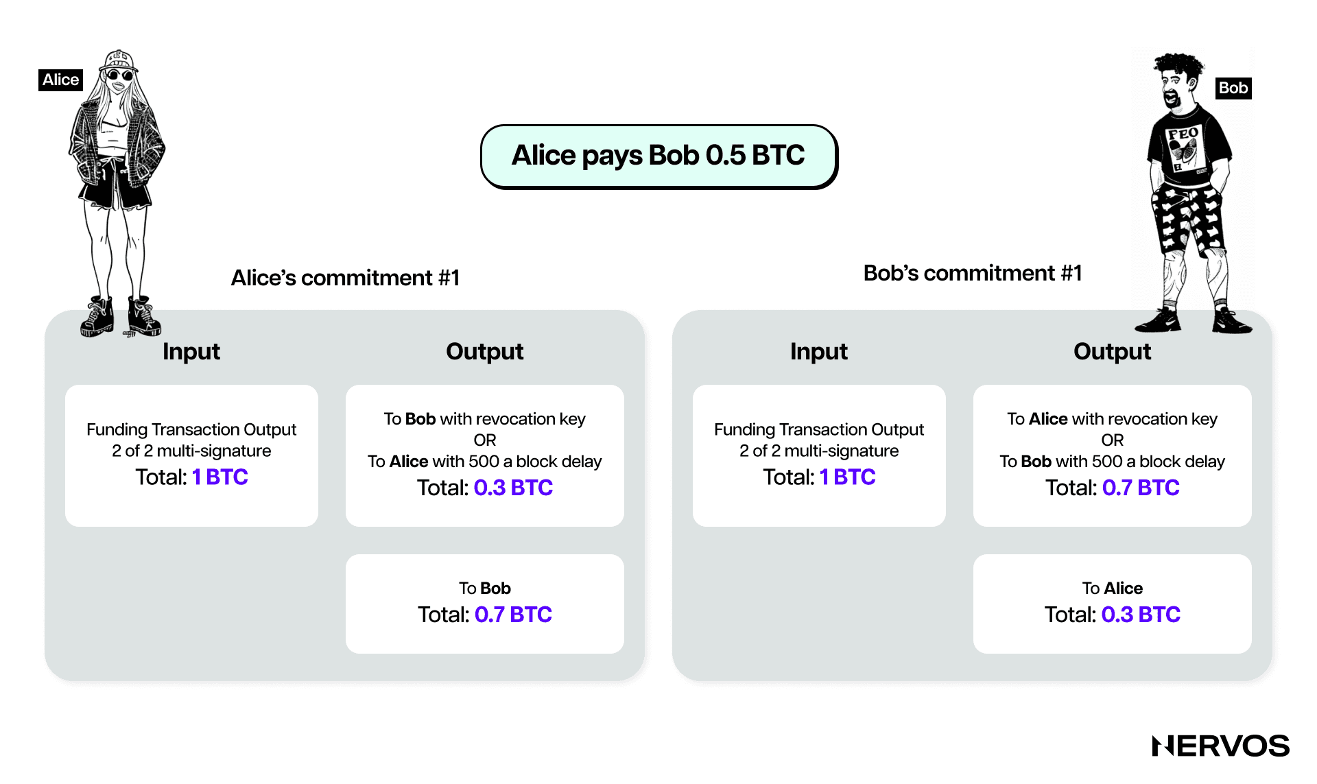 The Ultimate Guide to Payment Channels and Payment Channel Networks
