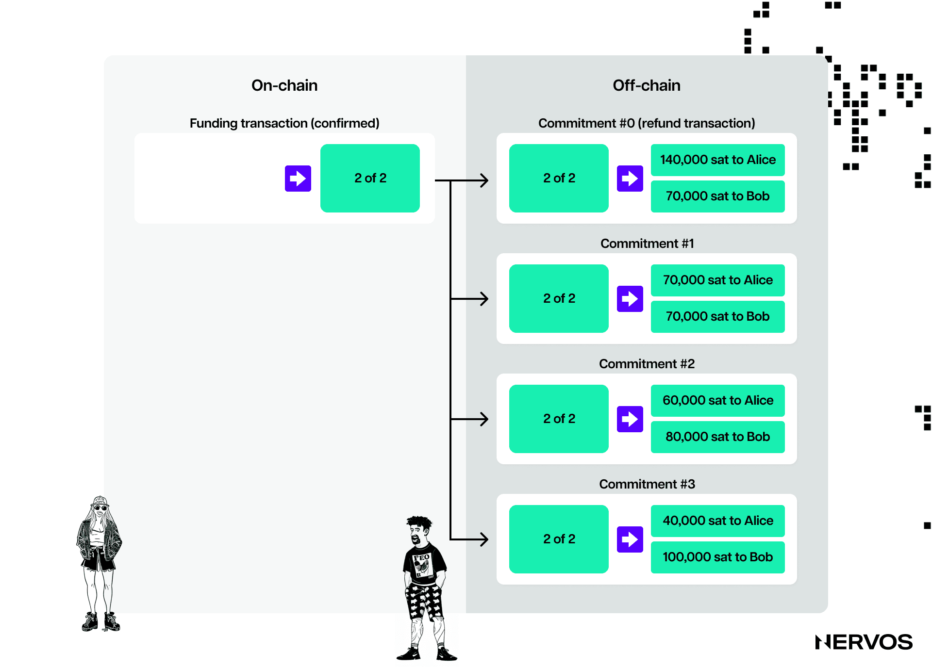 The Ultimate Guide to Payment Channels and Payment Channel Networks