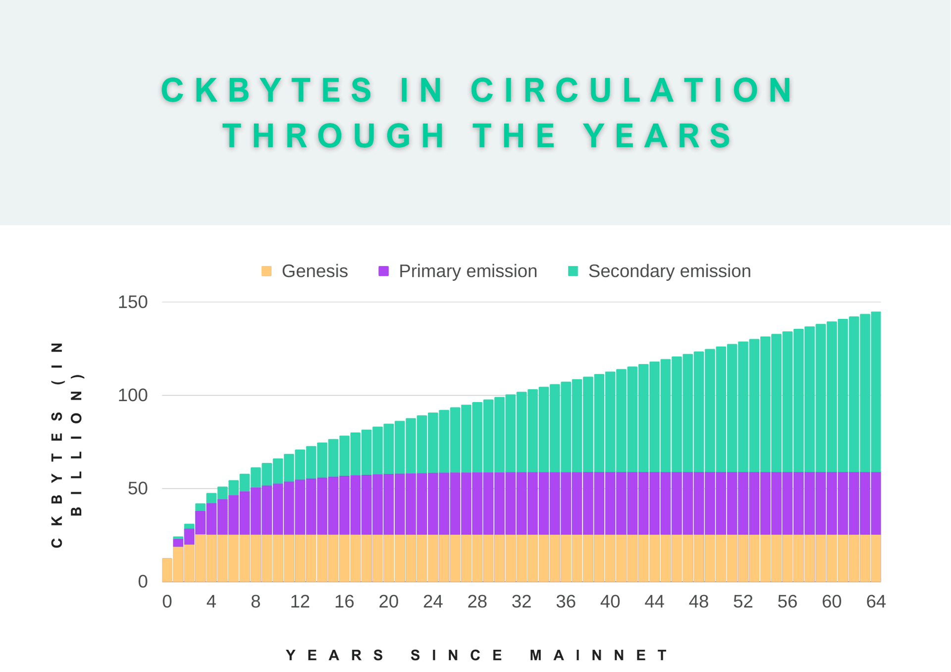 Understanding the Nervos CKB Issuance Model