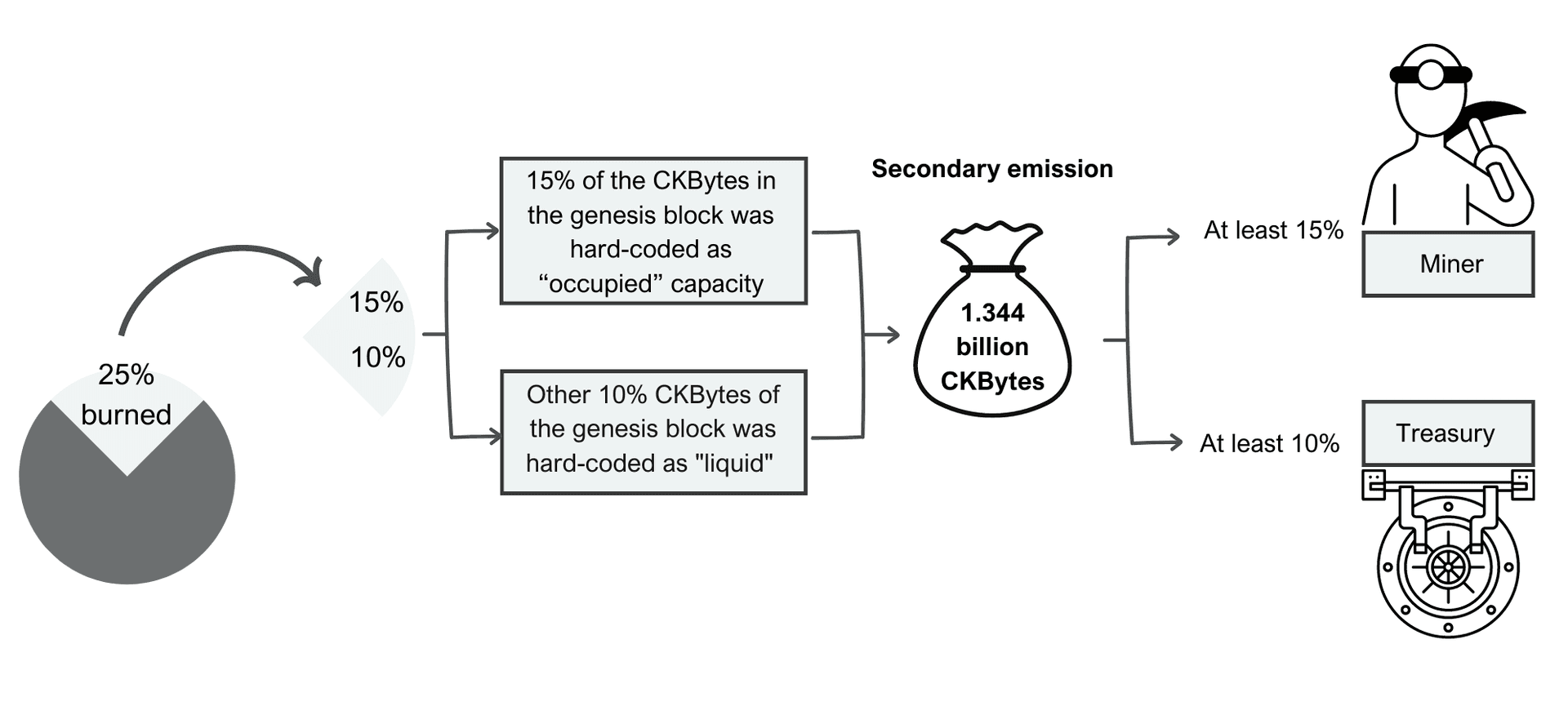 Understanding the Nervos CKB Issuance Model