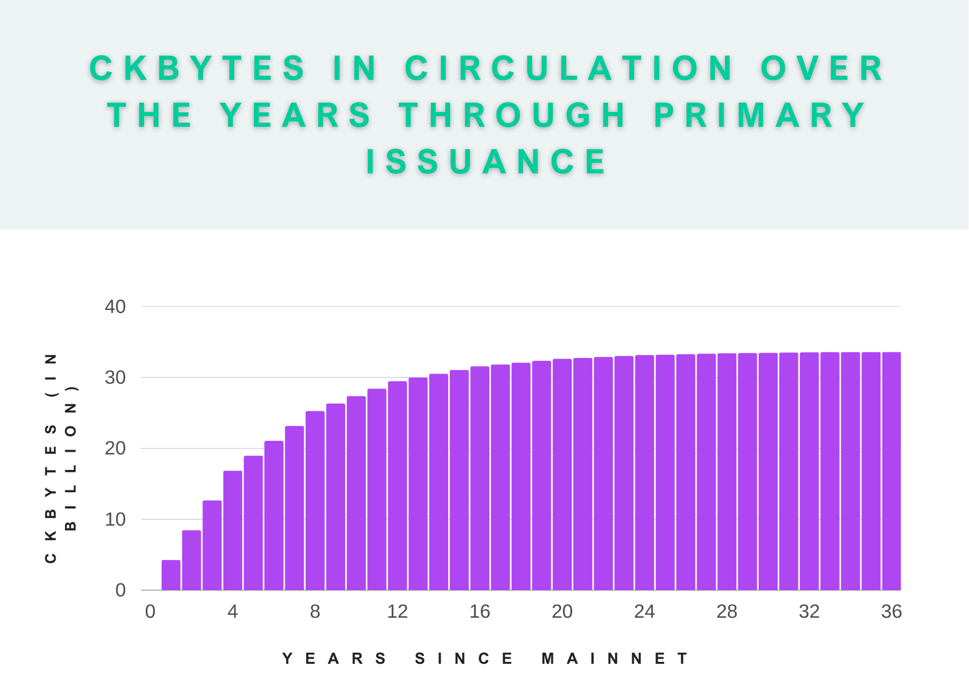 Understanding the Nervos CKB Issuance Model