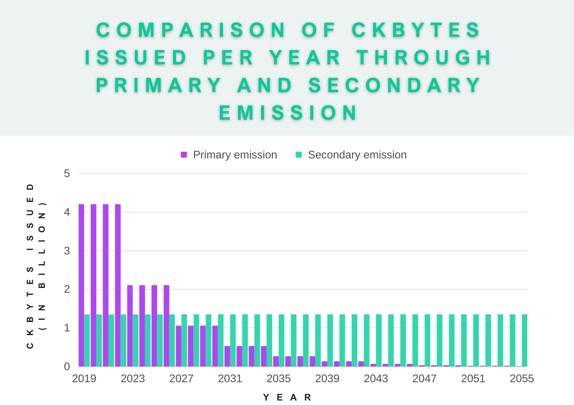 Understanding the Nervos CKB Issuance Model