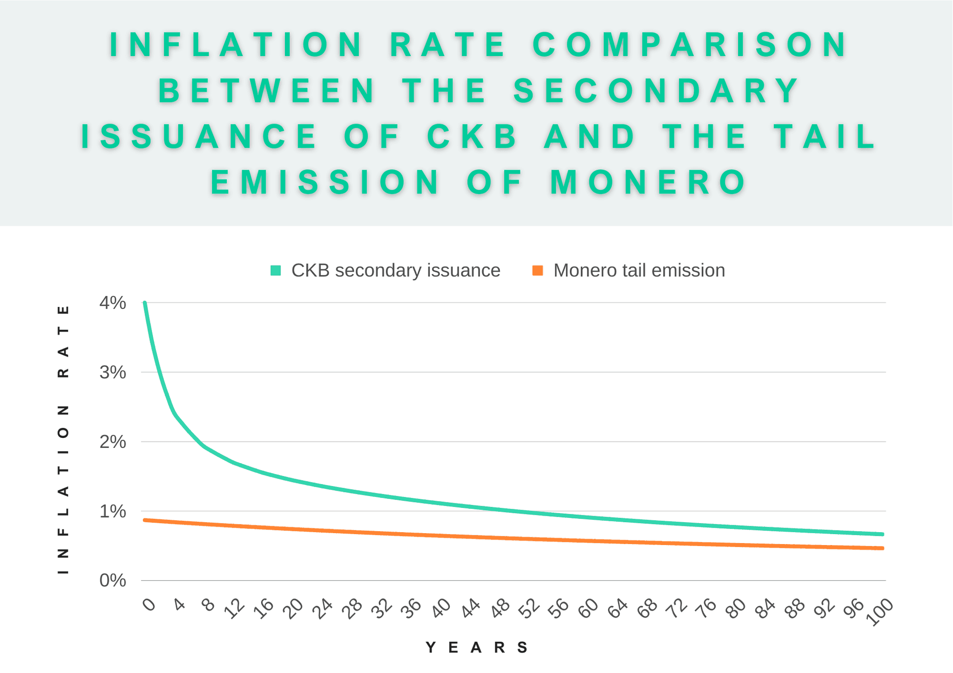 Understanding the Nervos CKB Issuance Model